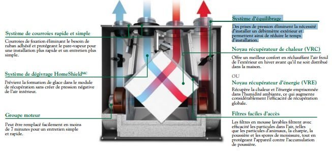 VanEE 90H-V+ HRV air exchanger - Les Entreprises MPH